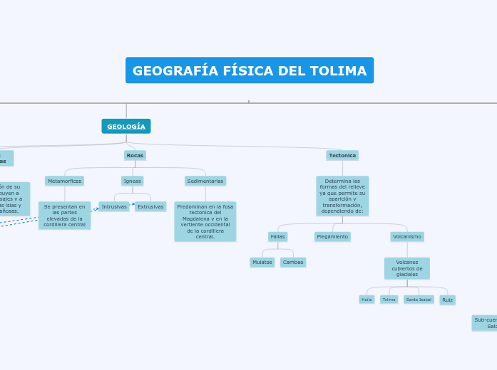 Electiva - Mind Map